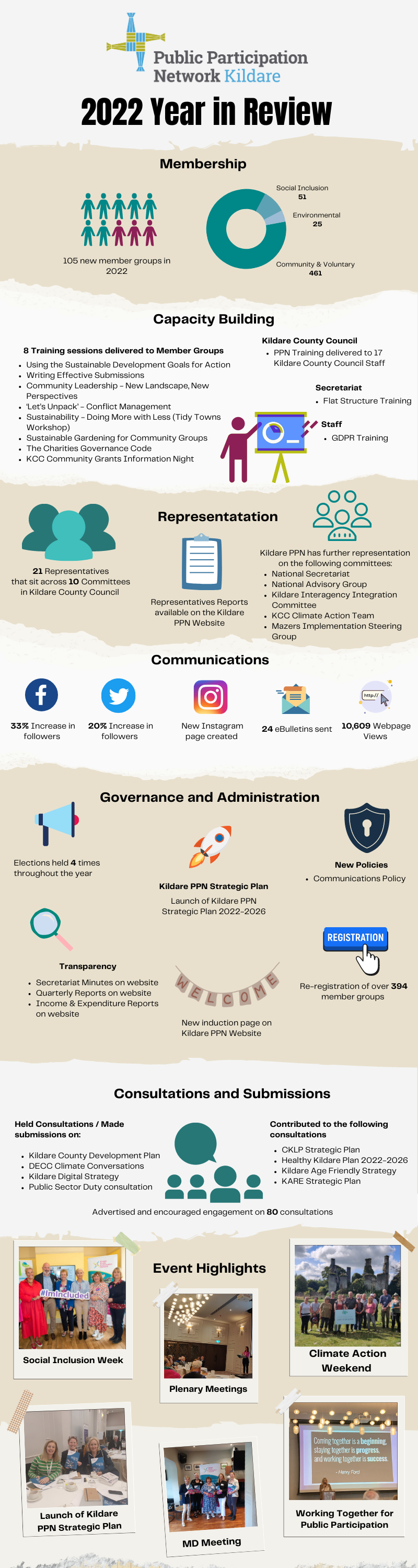 2022 - A Year in Review - Kildare Public Participation Network